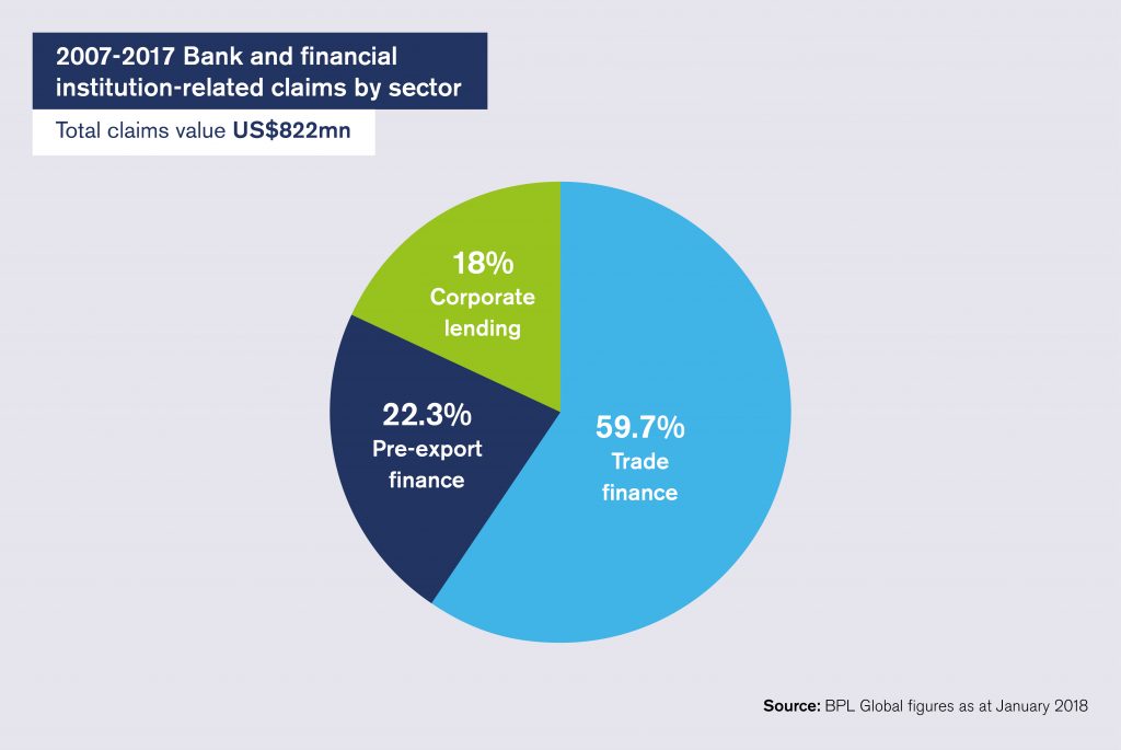 Credit and Political Risk Insurance Market Insight | Global Trade ...