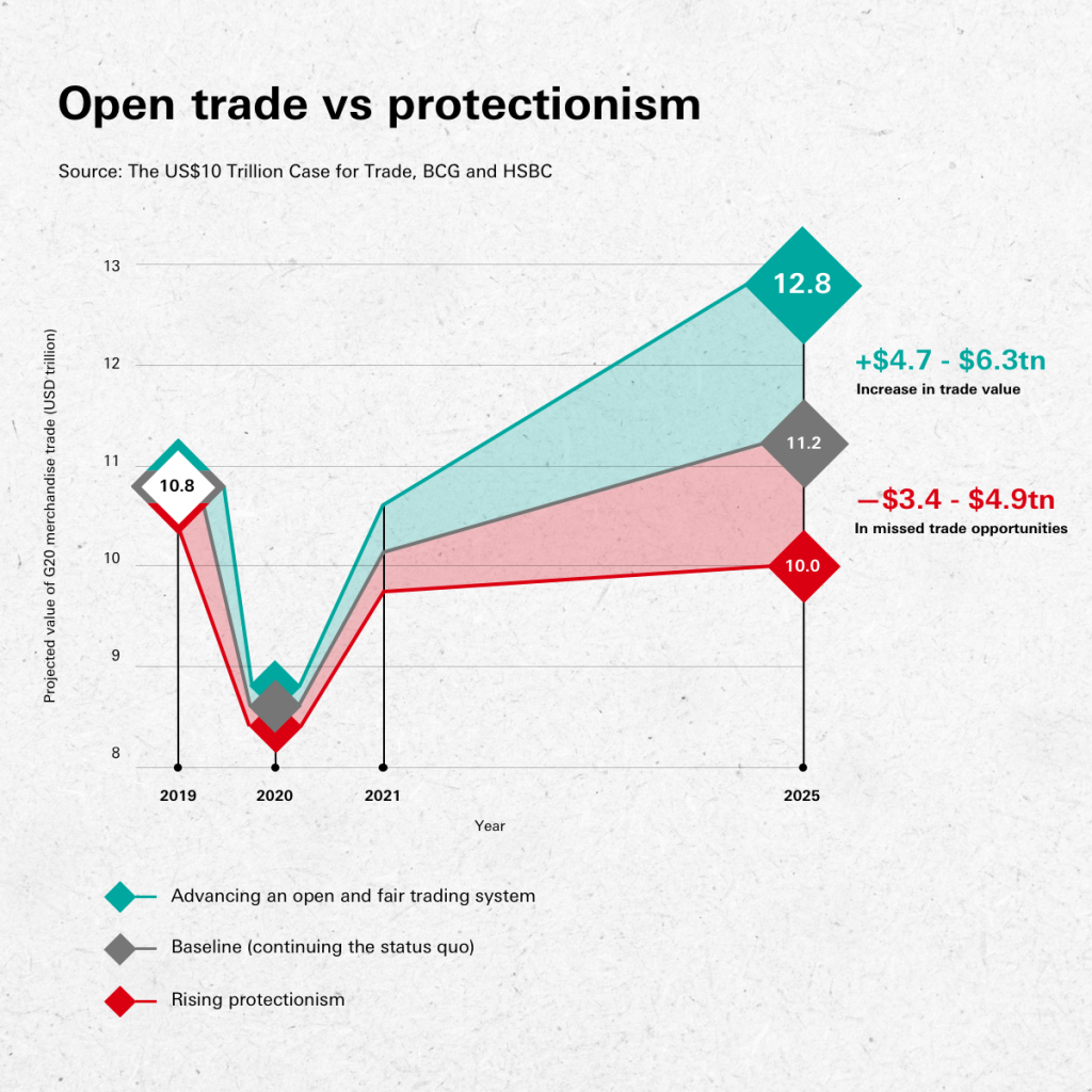 HSBC, BCG warn G20 of US$10tn global cost of tariffs and trade ...