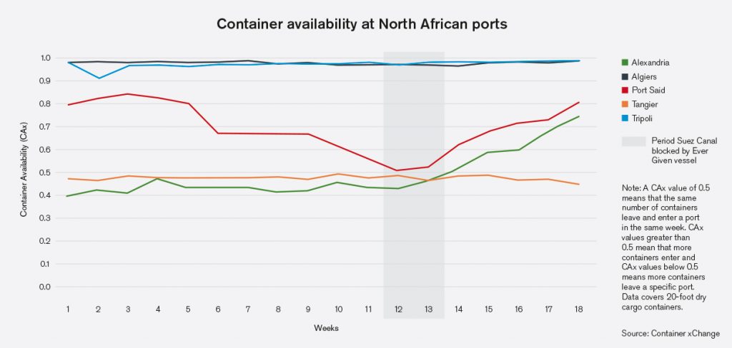 Suez Canal disruption hits North African ports | Global Trade Review (GTR)