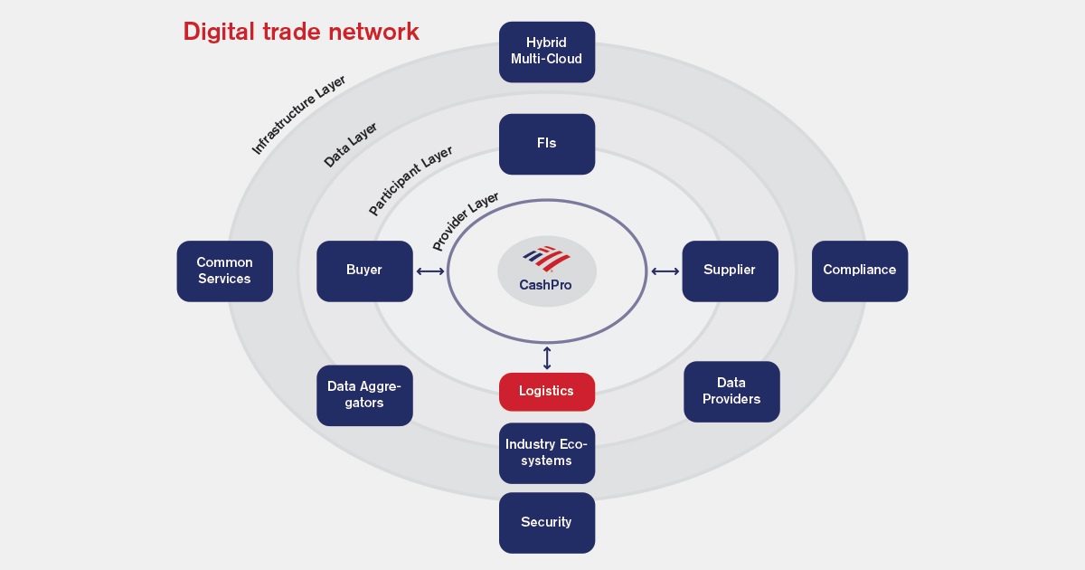 Digital by design: Bank of America rewires trade for the real world ...
